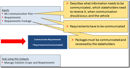 Serge Thorn's IT Blog: Managing Requirements from a Business Analyst or ...